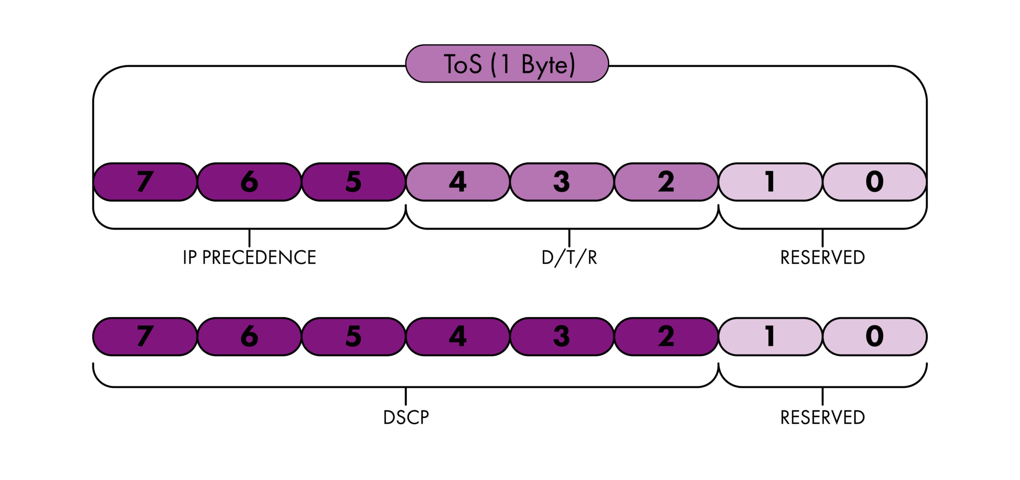 DSCP TOS CoS Precedence Conversion Chart